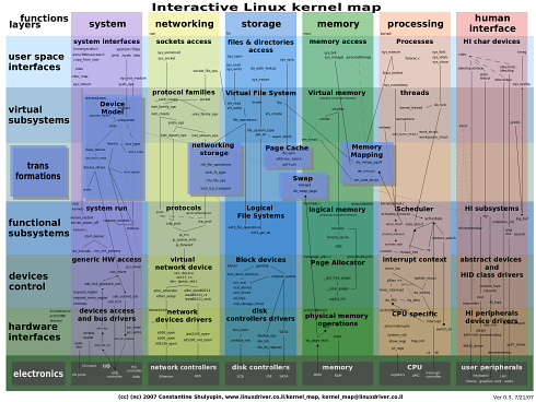 Mapa interactivo del núcleo de Linux