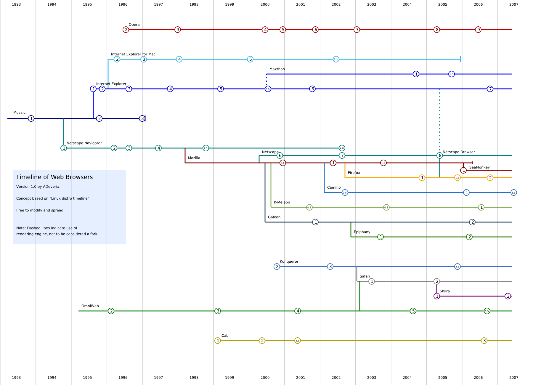 Cronología de los navegadores web