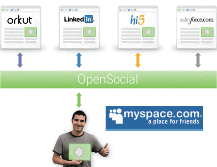 MySpace se une a OpenSocial y abandona el desarrollo de su plataforma