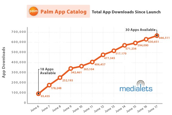 Más de 30 aplicaciones y casi 1 Millón de descargas en Palm Pre