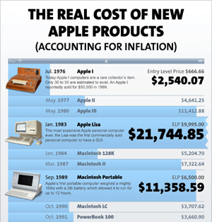 El costo real de los productos de Apple