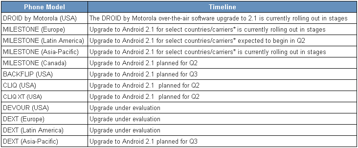 Calendario oficial de actualización a Android 2.1 de Motorola