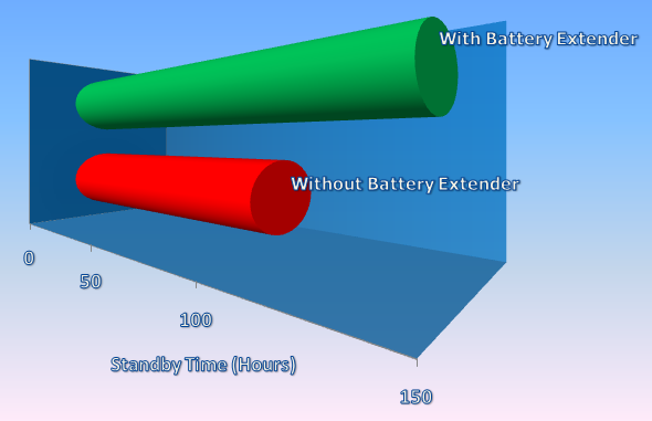 Battery Extender en Nokia para mejorar el uso de batería
