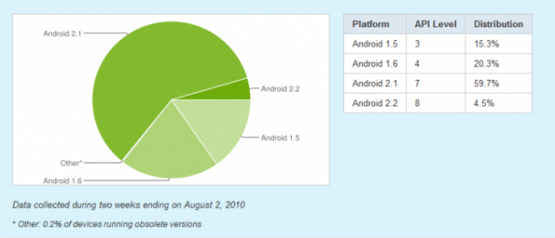 Android 2.1 Eclair ahora en el 60% de los equipos